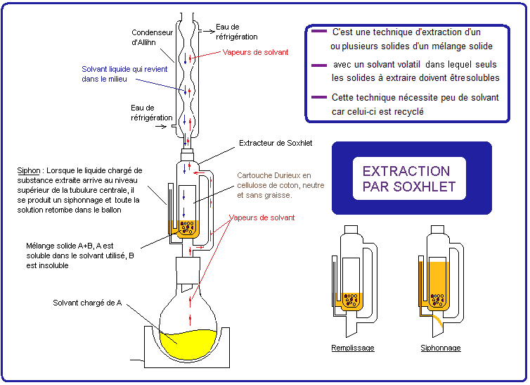 1) L'extraction (première étape) – Le matériel